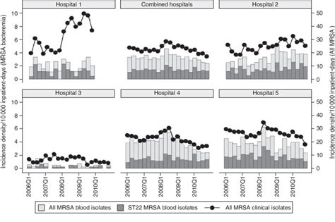 Incidence Density Of All Clinical Methicillin Resistant Staphylococcus Download Scientific