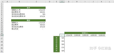 Excel知识反刍②：模拟运算表（敏感性分析） 知乎