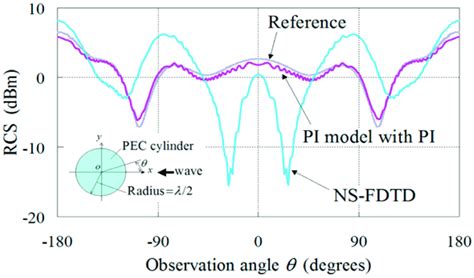 rcs results obtained via the fdtd the ns fdtd and the proposed 2d cp download scientific