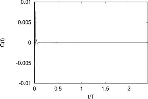 Figure 3 From Scars Of Invariant Manifolds In Interacting Few Body Systems Semantic Scholar