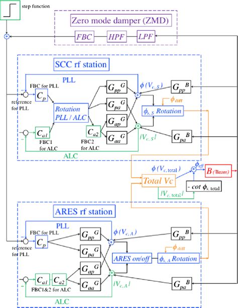 Schematic View Of The Block Diagram Of The Full Rf System In Superkekb