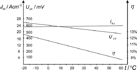 decrease in pv s electricity generation efficiency due to external