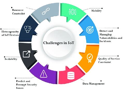 A Graphical Representation Of Various Research Challenges In IoT