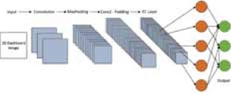 General Architecture Of Convolutional Neural Networks Download