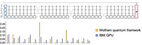 The Wolfram Quantum Framework Ibm Quantum Service Connect Online Technical Discussion Groups