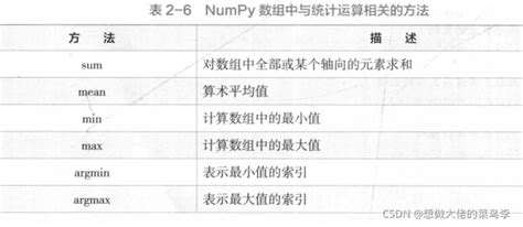 Python数据分析第二章numpynumpy 摆脱循环 Csdn博客