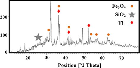 The Xrd Pattern Of Fe3o4sio2ticl3 Download Scientific Diagram
