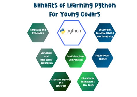 Why Python Is Ideal For Beginner Coders Online Coding And Math