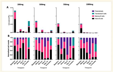 Parts Of Whole Stacked Bar Graph Of B Cell Subsets The Four Columns Of Download Scientific