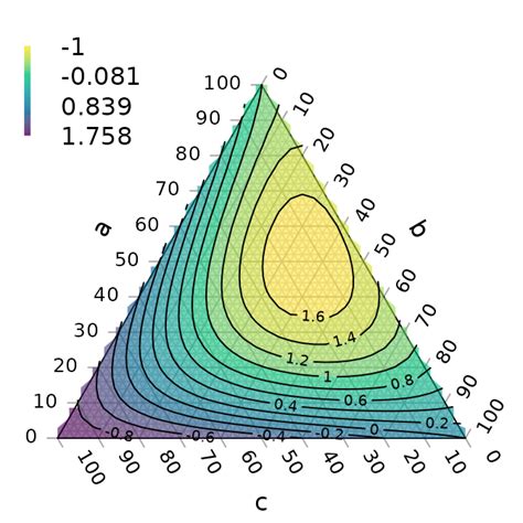 Create Ternary Plots In R • Ternary