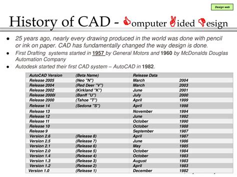 Ppt Autocad History Basic Concepts Editandview Powerpoint Presentation Id 1453168