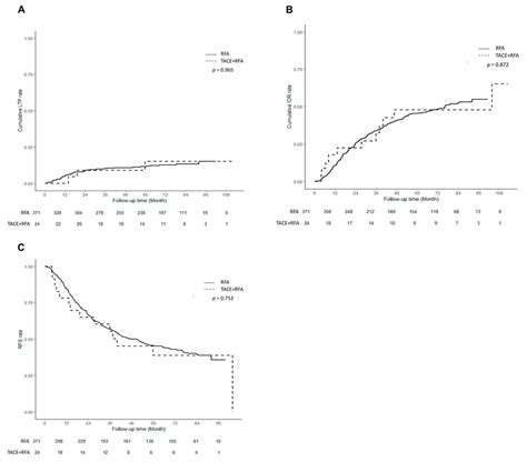Outcomes After Combined Transarterial Chemoembolization Tace And Download Scientific Diagram