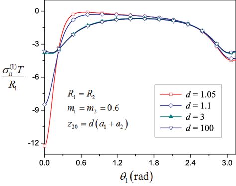 Dimensionless Hoop Stress Around The Left Elliptical Hole With Varying