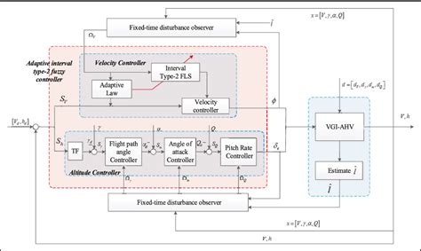 Figure 2 From A Composite Controller Design Using An Adaptive Internal