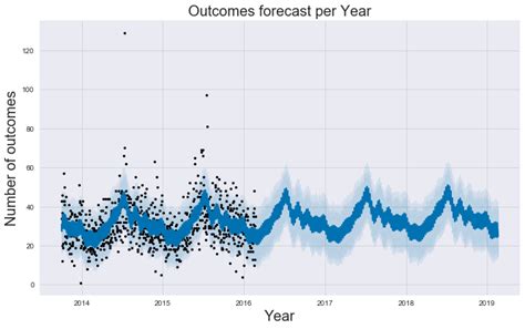 prophet forecasting our metrics or predicting the future percona