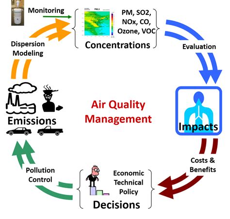 Simple Interactive Models For Better Air Quality Sim Air Urbanemissions Info