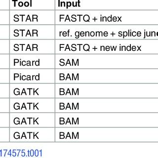 Overview Of The RNA Seq Pipeline In Halvade RNA In The First Job Download Scientific Diagram