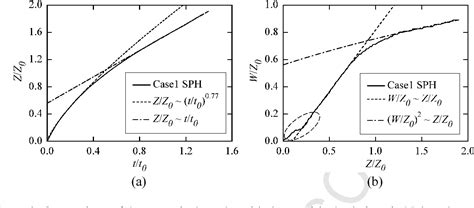 Figure 9 From Development Of A Two Phase Sph Model For Sediment Laden Flows Semantic Scholar