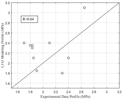 Correlation Data For The Pressure Experimental Data 4 And The CFD Download Scientific Diagram