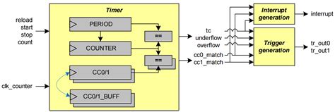 关于mcu中timer counter接口及使用 mcu timer csdn博客