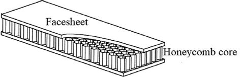 E A Schematic Representation Of A Honeycomb Sandwich Panel Reprinted