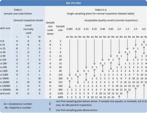 Sampling Plan Chart Sequential Sampling Plan Overview Download