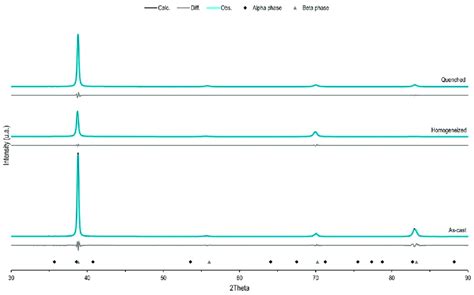 Rietveld Refinement Of The X Ray Diffraction Pattern Of The