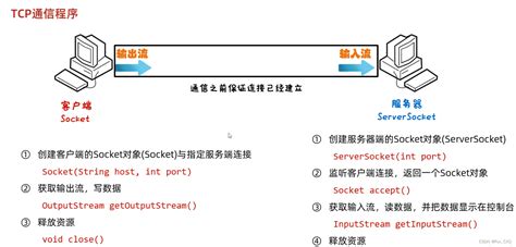 Java学习之网络编程 Csdn博客
