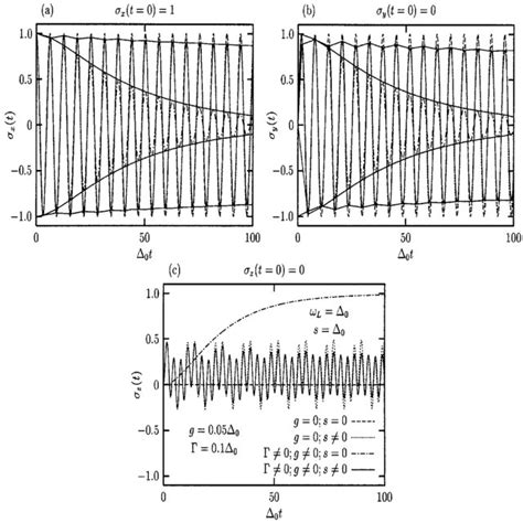 A Time Dependence Of The Expectation Values ¼ J T † J ˆ X Y Z Download Scientific