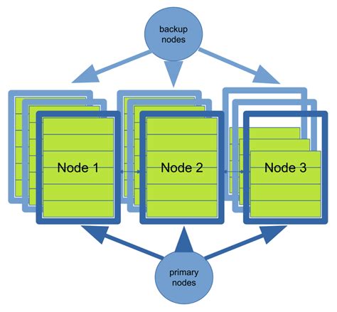 Anchored Keys Scaling Of In Memory Storage For Serverless Data