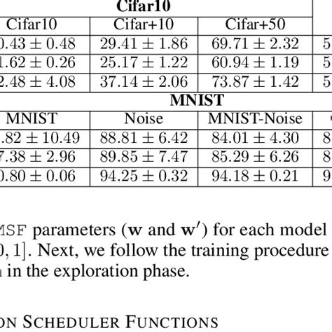 Ablation Study On Osd Results For The Different Datasets Download
