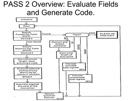 Assembler Ppt Programming Languages Computing