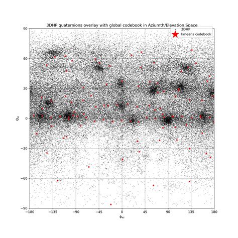 Cross Dataset Generalization