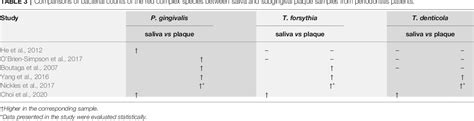 Table 3 From Comparison Of Red Complex Bacteria Between Saliva And