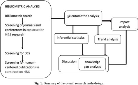 Figure 1 From Bibliometric And Scientometric Analysis Based Review Of Construction Safety And