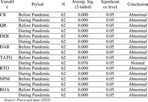 Result Of Kolmogorov Smirnov Normality Test Download Scientific Diagram