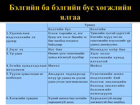 амьд биеийн үржлийн хэлбэр Pptx