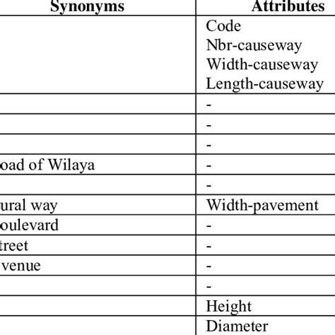 Concepts Dictionary Table Download Table