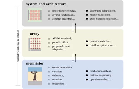 Hierarchical Challenges And Solutions For Memristive In Memory