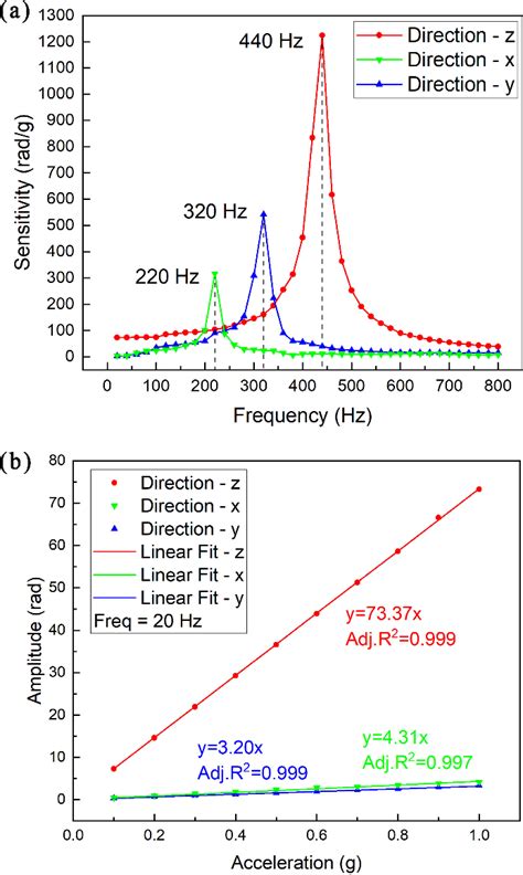 Figure 7 From Interferometric Fiber Optic Accelerometer Based On A Hexagonal Beam Semantic Scholar