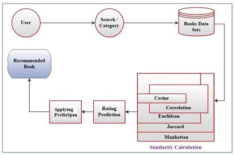 Book Recommendation For Elearning System Architecture Download Scientific Diagram
