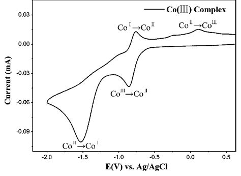 Cyclic Voltammogram Of The Coiii Complex In Dmf Solution Scan Rate