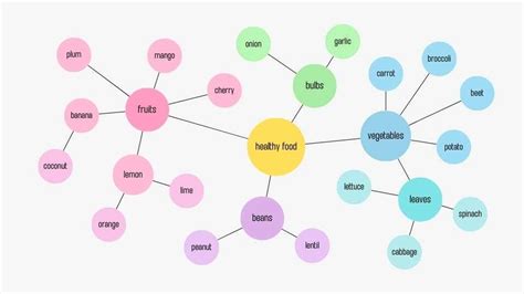 Mind Map What Is It Why It Works Howto And Examples