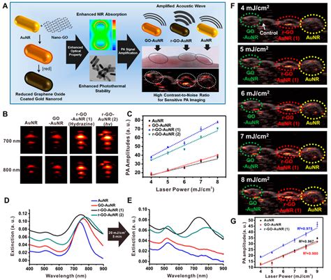 Rgoaunrs For Pai Application A Synthesis And Characterization Of