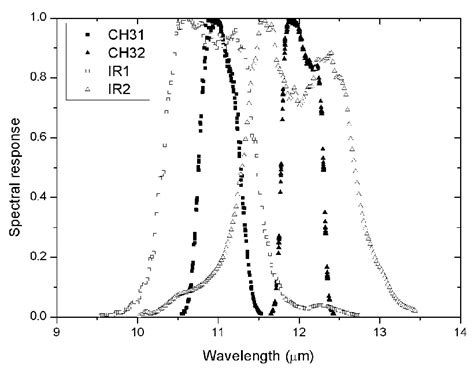 Spectral Response Function For Modis Ch31 And Ch32 And Svissr Ir1 Download Scientific