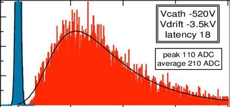 Pulse Height Spectrum With The Trigger Timed At The Peak Of The Download Scientific Diagram