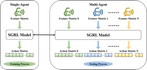 Sensors Free Full Text Generalized Single Vehicle Based Graph Reinforcement Learning For