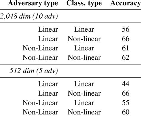 P Values After Performing Bootstrapping And Mann Whitney Hypothesis