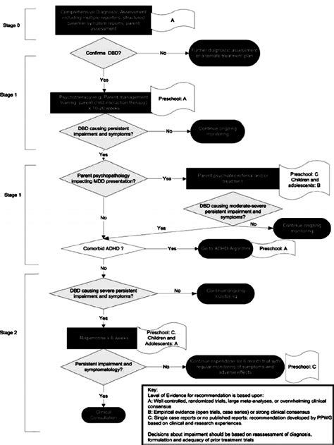 Disruptive Behavior Disorder Dbd Algorithm Mdd Major Depressive