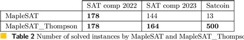 table 1 from a reinforcement learning based reset policy for cdcl sat solvers semantic scholar